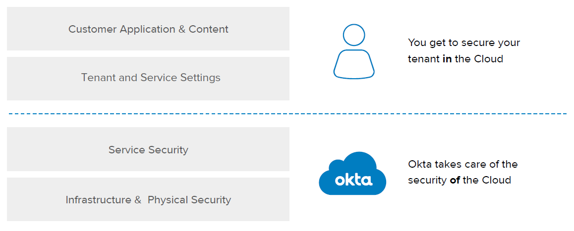 How To Backup And Recover Okta | Acsense